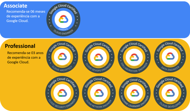 As certificações de Google Cloud Platform (GCP) - The Cloud Bootcamp