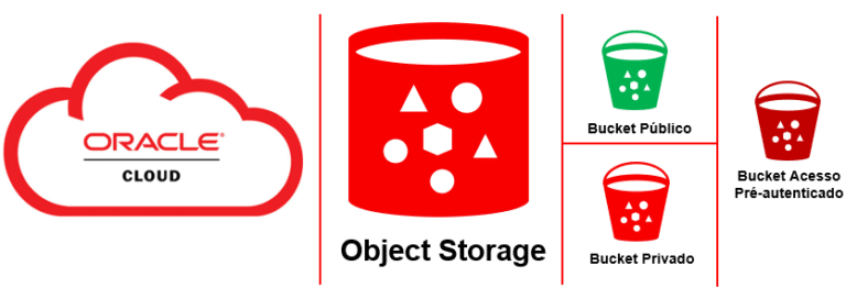 OCI - Object Storage: Buckets Públicos, Privados e com Acesso Pré ... OCI - Object Storage: Buckets Públicos, Privados e com Acesso Pré ...