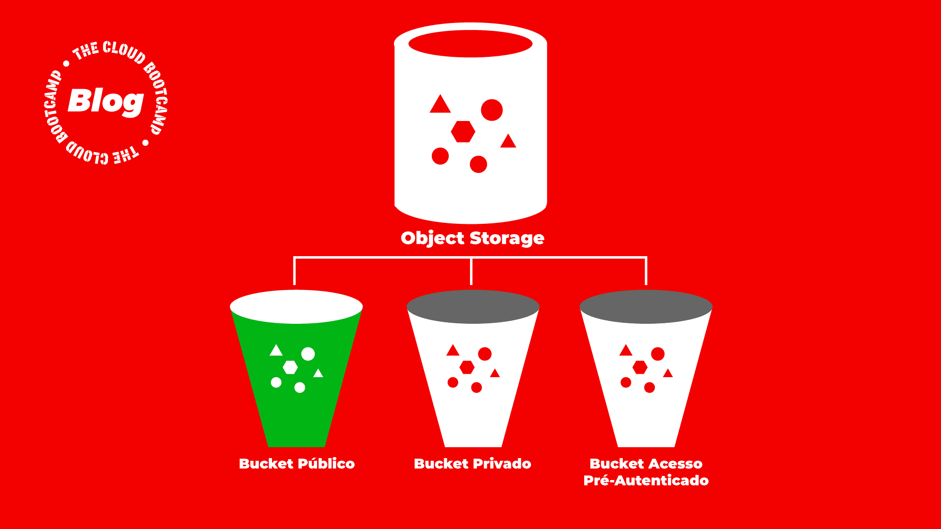 Oci Object Storage Buckets Públicos Privados E Com Acesso Pré