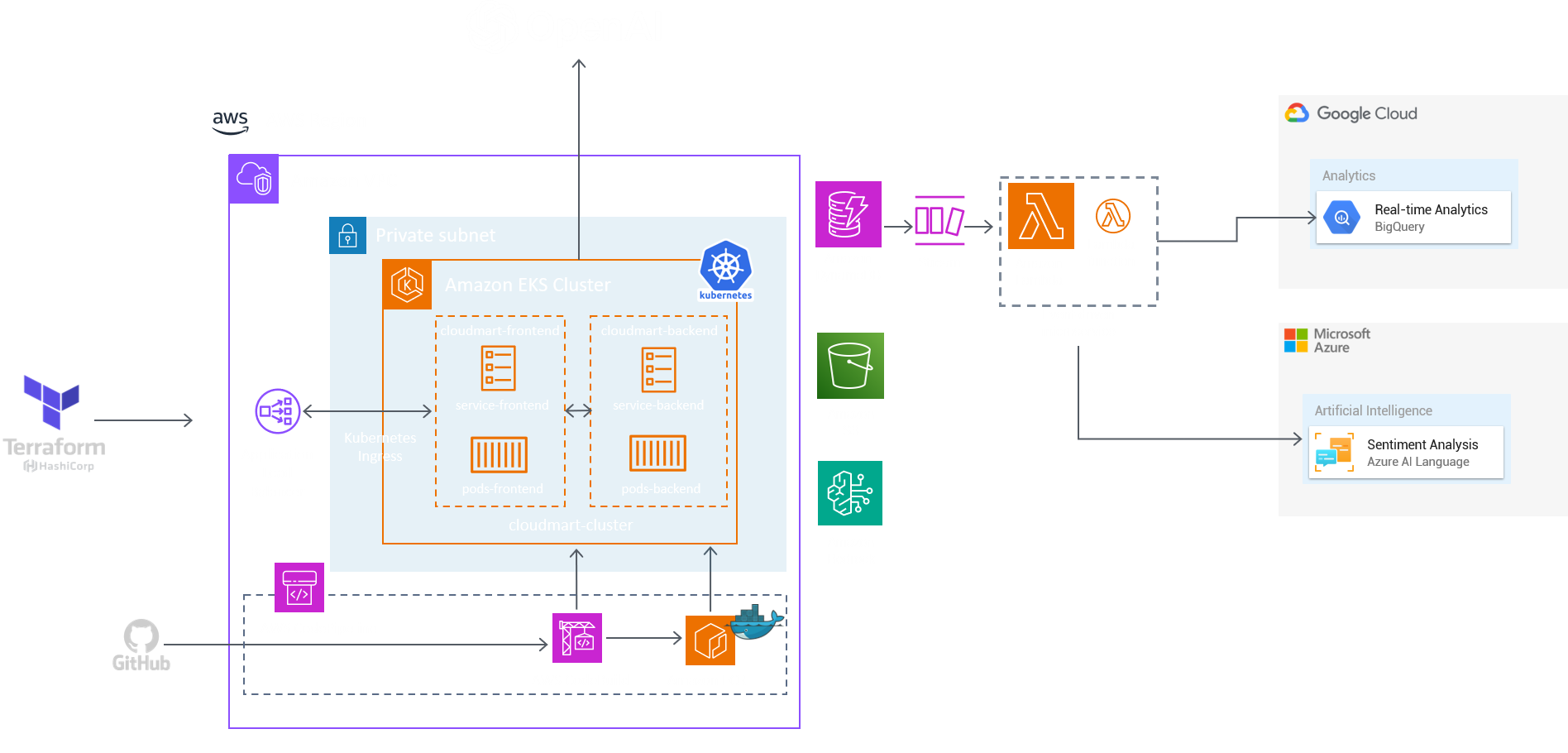 MultiCloud, DevOps & AI Challenge - Flash Sale - The Cloud Bootcamp