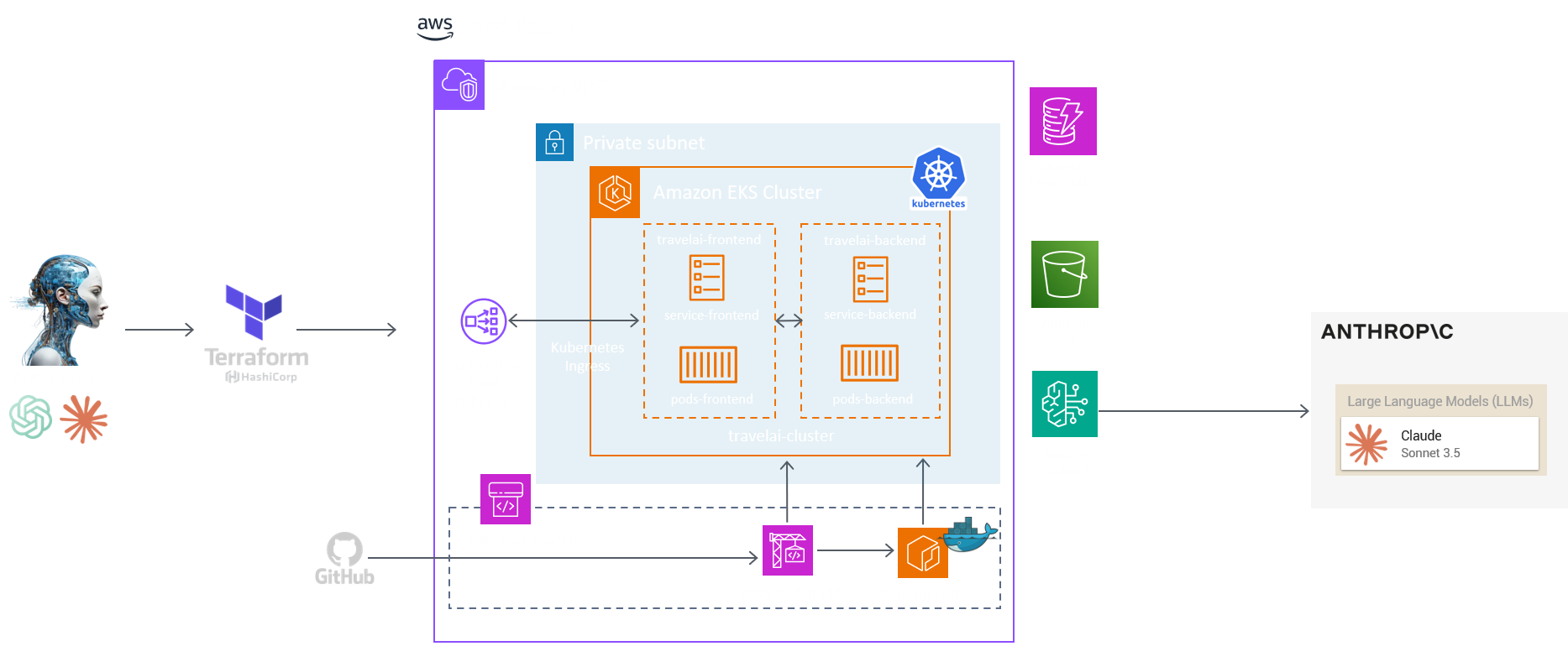 AWS, DevOps & AI Week - The Cloud Bootcamp